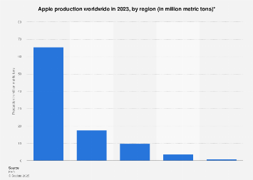 Apple production worldwide 2023| Statista