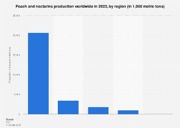 Peach and nectarine production worldwide 2023| Statista
