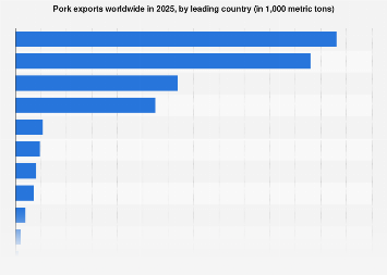 Pork exports worldwide leading countries 2025| Statista