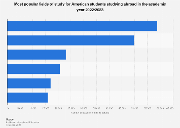 Top fields of study for U.S. students studying abroad 2023| Statista