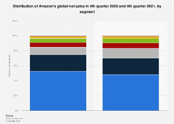 Amazon: global net sales share by segment 2021| Statista