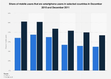 Smartphone users - share of mobile users in selected countries 2011 ...