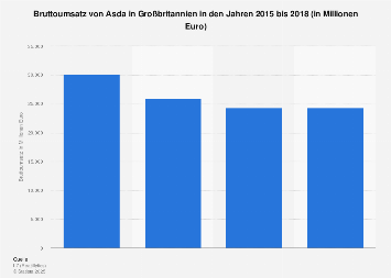 Umsatz von Asda in Großbritannien bis 2018| Statista