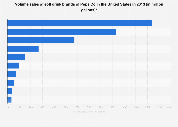 U.S. volume sales of PepsiCo's soft drink brands 2013| Statista