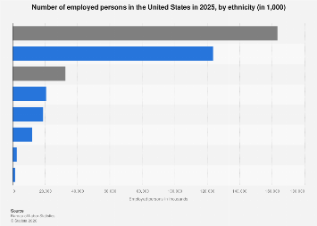 Number employed by ethnicity U.S. 2023| Statista