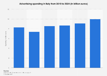 Ad spending in Italy 2024| Statista