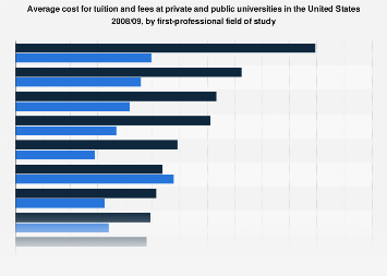 Tuition and fees for professional degrees U.S. 2009, by degree ...