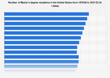 Number of Master's degree recipients U.S. 2032| Statista