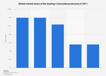 Global market share of the leading 5 chocolate producers in 2011| Statista