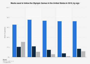 Media used to follow the Olympics in the U.S. 2012| Statista
