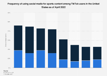 Use of social media for sports highlights 2022| Statista