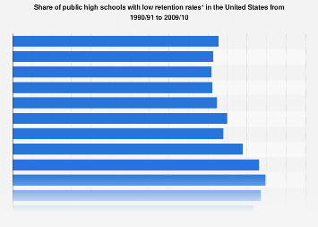 Share of U.S. public high schools with low retention rates 1990-2010 ...