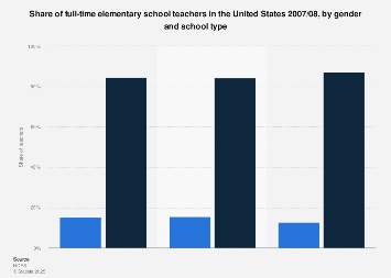 Share of U.S. elementary school teachers 2007/08, by gender and school ...