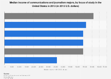Median income of communications and journalism majors by study focus in ...