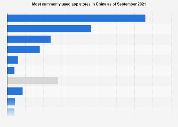 China: market share of app stores 2021| Statista