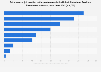 Job creation by U.S. presidents, from Eisenhower to Obama| Statista
