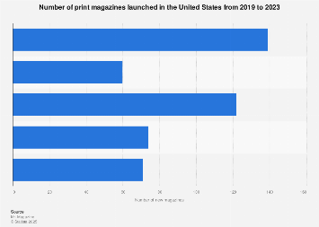 Print magazine launches in the U.S. 2023| Statista