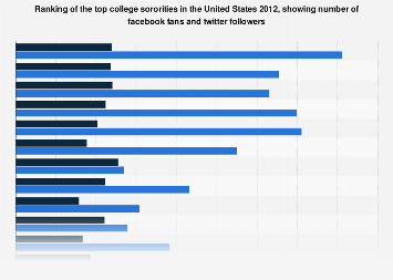 Sorority ranking U.S. 2012, showing facebook fans and twitter followers ...