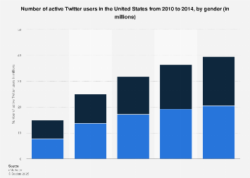 Gender distribution of Twitter users in the U.S. 2010-2014 | Statista