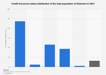 Health insurance status Delaware population 2021| Statista