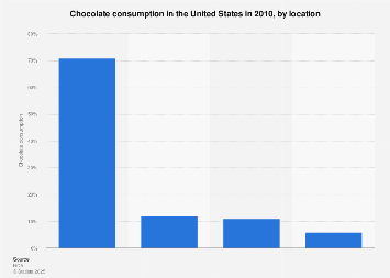 Chocolate consumption in the U.S. in 2010, by location| Statista
