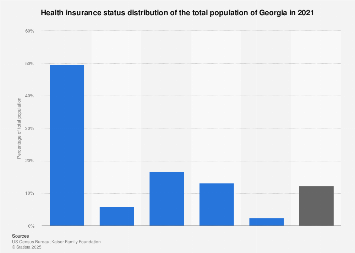 Health insurance status Georgia population 2021| Statista