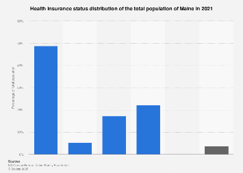 Health insurance status Maine population 2021| Statista