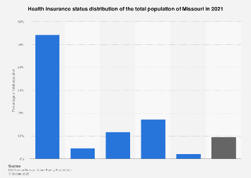 Health insurance status Missouri population 2021| Statista