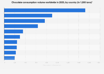 Leading chocolate consuming countries worldwide 2020| Statista