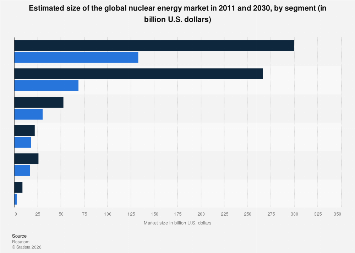 Nuclear energy - global market size by segment 2030| Statista