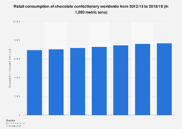 Consumption of chocolate worldwide, 2012/13-2018/19| Statista