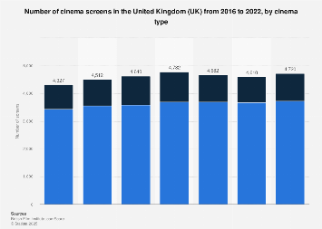 UK: number of movie theater screens by cinema type| Statista