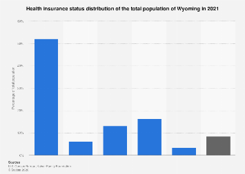 Health insurance status Wyoming population 2021| Statista