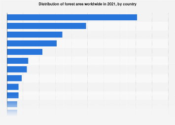 Worldwide distribution of forest area by country| Statista