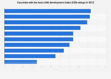 Child Development Index scores of the top 10 countries 2012| Statista