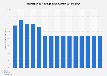 China: interest on borrowings 2024| Statista
