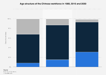 China - age structure of the workforce by 2030| Statista