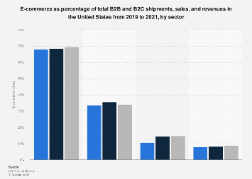 U.S. B2B and B2C e-commerce share | Statista