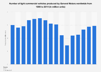 Global light commercial vehicle production: GM 2014 | Statista