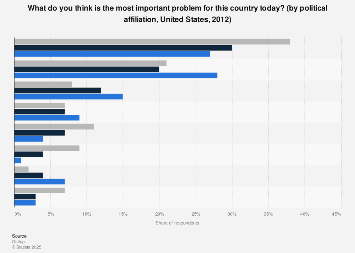 United States - problems in the current economy, by political party ...