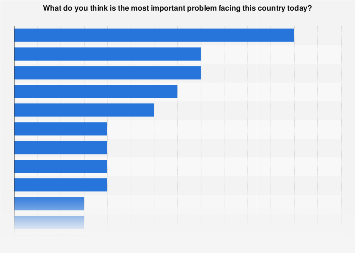 United States - biggest problems for current politics 2018| Statista