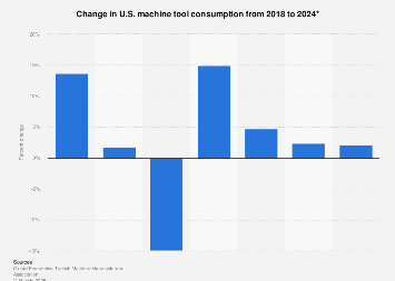 U.S. - machine tool consumption growth 2018-2024| Statista