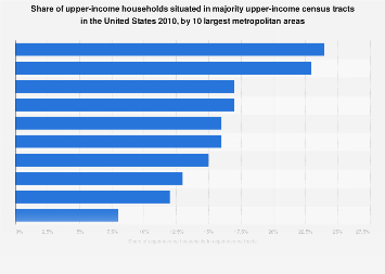 Residential segregation of upper-income households in the U.S. 2010, by ...
