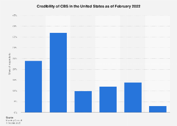 CBS credibility in the U.S. 2022| Statista