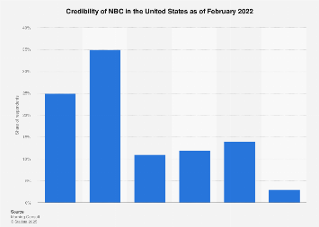 NBC credibility in the U.S. 2022| Statista