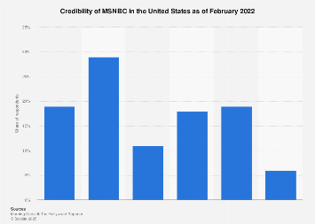 MSNBC credibility in the U.S. 2022| Statista