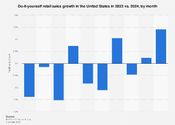 U.S. DIY retail sales growth 2023 vs. 2024| Statista