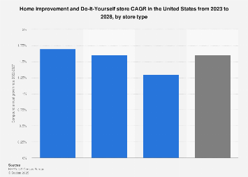 U.S.: home improvement and DIY store CAGR 2028| Statista