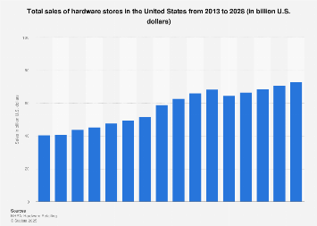 U.S. hardware stores sales 2028| Statista