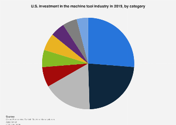 Investment in machine tools in the U.S.| Statista